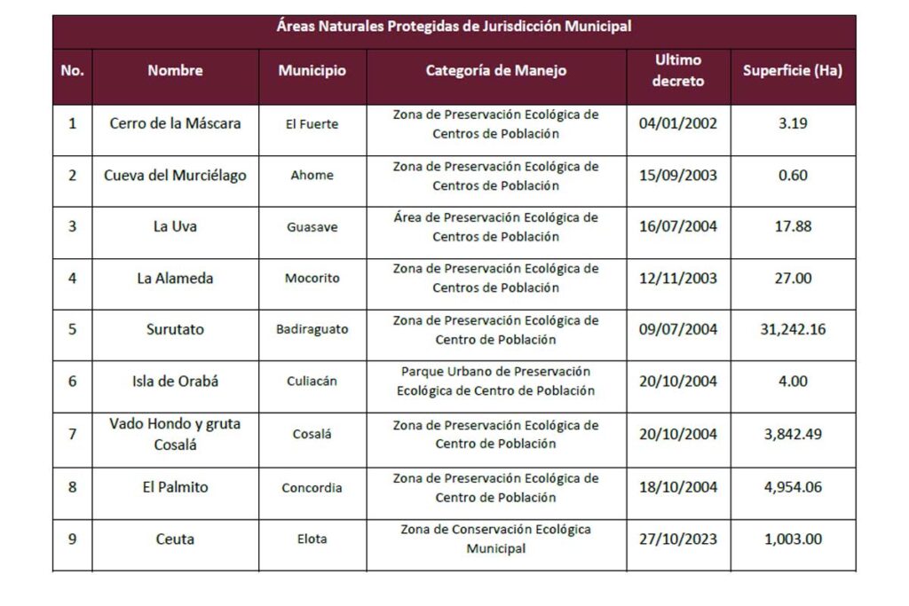Estas son las 22 áreas naturales protegidas en Sinaloa | Revista Espejo