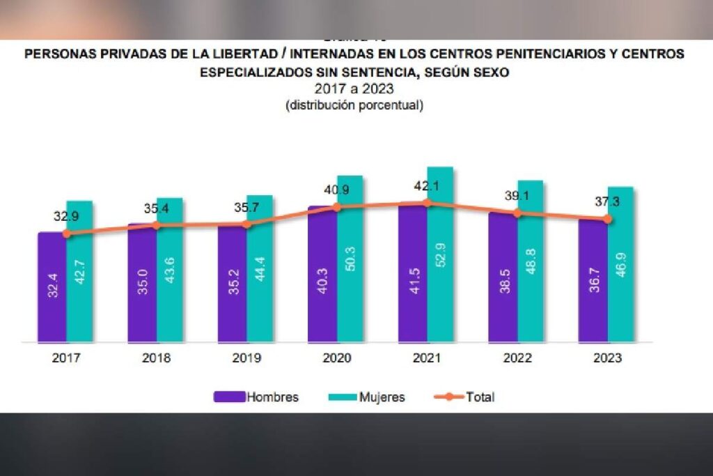 37% de la población privada de la libertad en México no tiene sentencia, de acuerdo con el Inegi ...