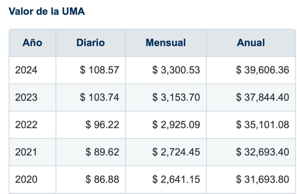 ¿Cuánto vale la UMA en 2024? | Revista Espejo
